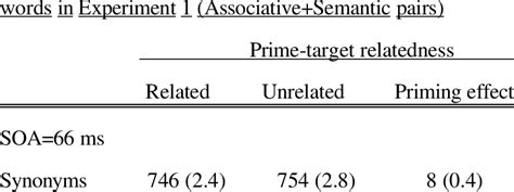 Mean Lexical Decision Times In Ms And Percentage Of Errors In