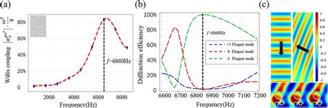 Realization Of Anomalous Reflection A Result For Meta Atom Obtained