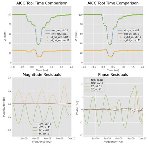 Implementation Of Ieee P370 De Embedding Method Into De Embedding Class In Scikit Rf · Issue