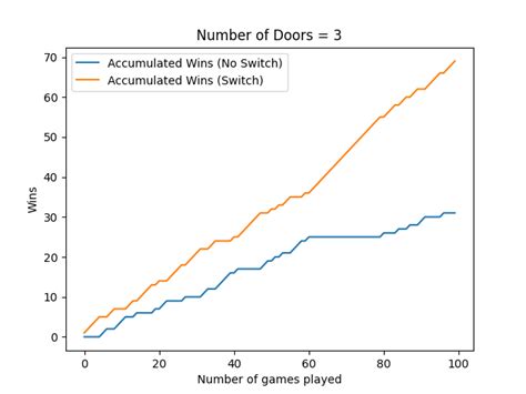The Monty Hall Problem Intuition And Simulation Yab Yet Another Blog