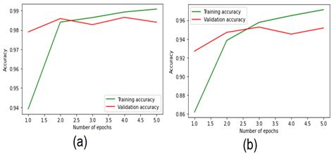 Cyberbullying Identification System Based Deep Learning Algorithms