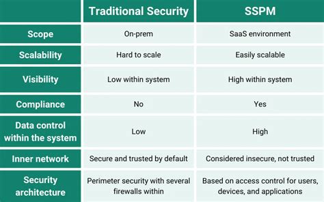 Saas Security Posture Management Vs Traditional Security