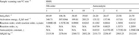 Hmxs Thermokinetic Parameters Evaluated By Nth Order And Autocatalytic