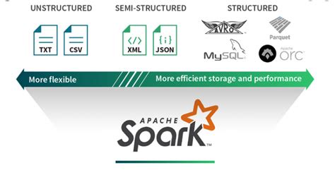 spark data sources types of apache spark data sources