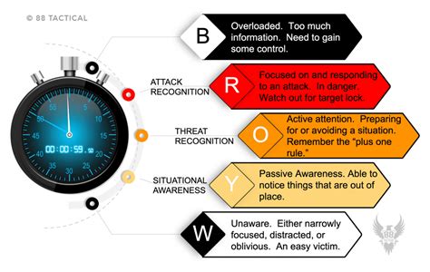Color Codes Of Awareness 88 Tactical Omaha Ne