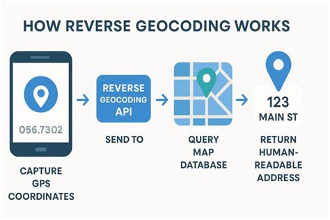 Understanding Reverse Geocoding What It Is And How It Works
