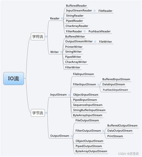 Java从入门到精通Java 流 Stream 文件 File 和IO java 文件流 CSDN博客