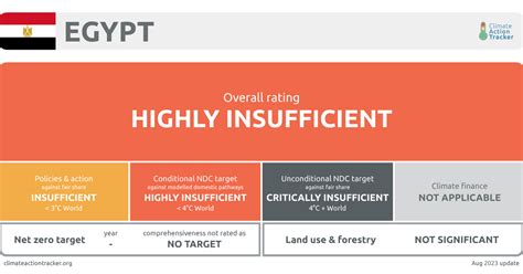 Targets Climate Action Tracker