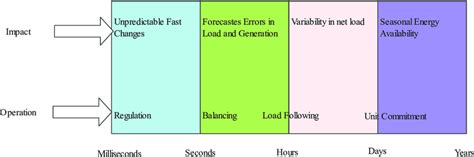 Psf Analysis Considering Timescale Download Scientific Diagram