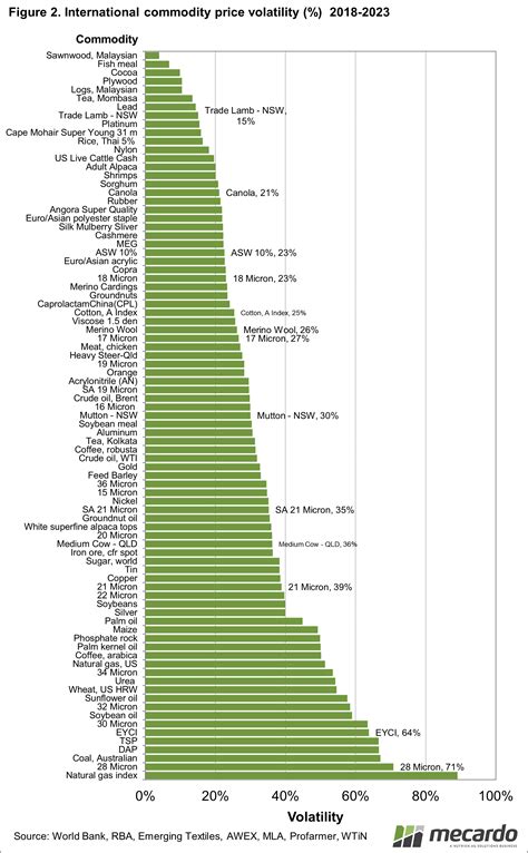 Commodity Price Variability Mecardo