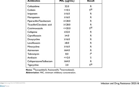 Drug Resistance Of Multidrug Resistant Klebsiella Pneumoniae Download