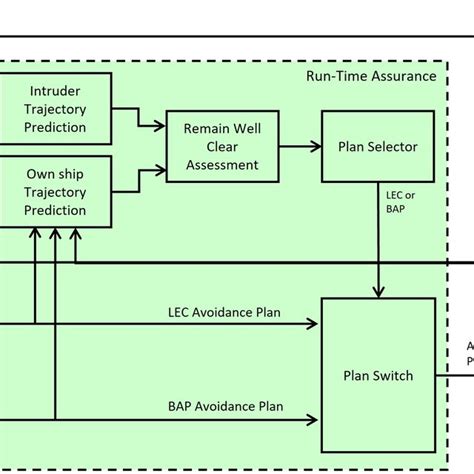 Collision Avoidance System On The Autonomy Testbed Aircraft With
