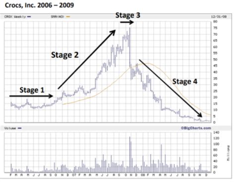 Mark Minervinis Trend Template Stage 2 Stock Characteristics