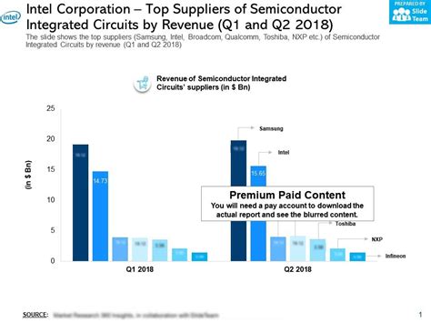 Intel Corporation Top Suppliers Of Semiconductor Integrated Circuits By