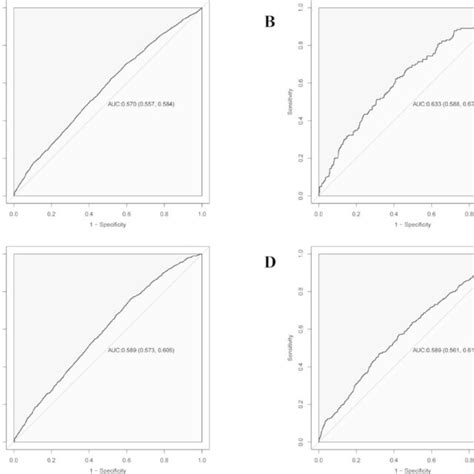 Receiver Operating Characteristic Roc Curve Analyses Of Maternal Body