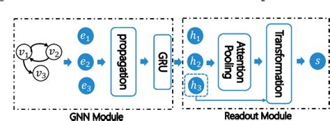 Figure 2 From Efficiently Leveraging Multi Level User Intent For Session Based Recommendation