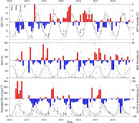 Time Series Of Oceanographic Variables Found Significant By The Bio Env Download Scientific Time Series Of Oceanographic Variables Found Significant By The Bio Env Download Scientific