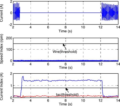 Figure 16 From A Sensor Fault Detection And Isolation Method In Interior Permanent Magnet