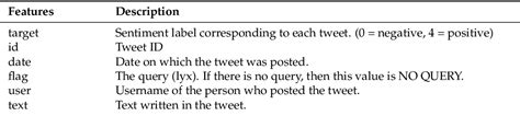 Table 1 From A Tweet Sentiment Classification Approach Using A Hybrid
