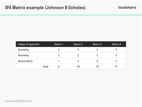 Sfa Matrix Basics And Template Johnson And Scholes Toolshero