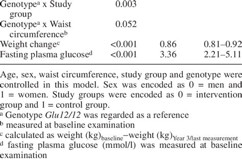 Logistic Regression Analysis For The Development Of Type 2 Diabetes In