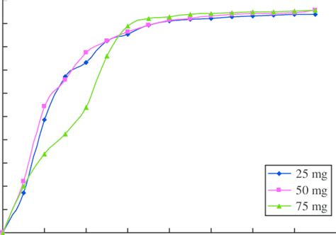 Influence Of The Dosages Of The Catalyst On The Degradation Of Mo