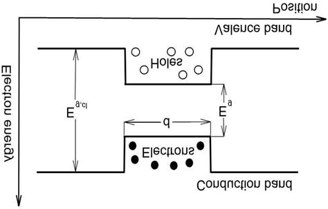 2 A Double Heterostructure Diode With A Bandgap Of Width D The