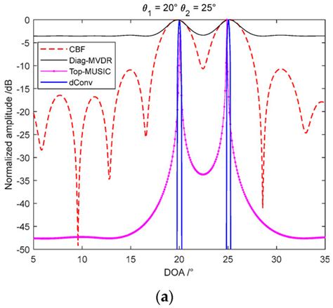 accelerated deconvolved imaging algorithm for 2d multibeam synthetic