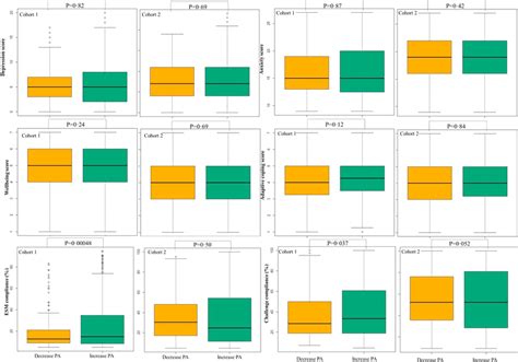 Boxplot Illustrating Differences Between Baseline Characteristics Of