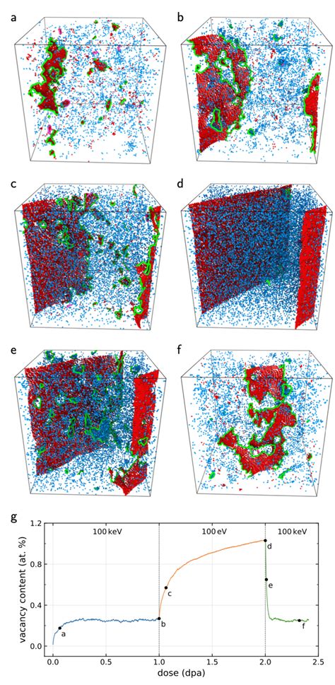 Reversibility Of Driven High Dose Microstructure A B Pristine Tungsten Download Scientific