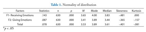 Normality Of Distribution Download Table