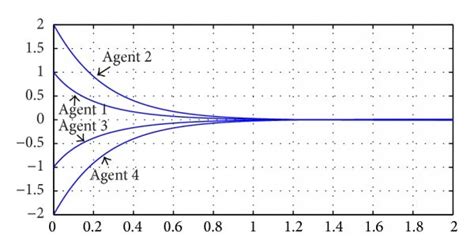 System State Curves With Fast Convergence Algorithm Without Two Hop Download Scientific Diagram