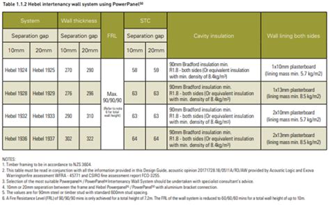 Csr Hebel Low Rise Multi Residential Intertenancy Wall System