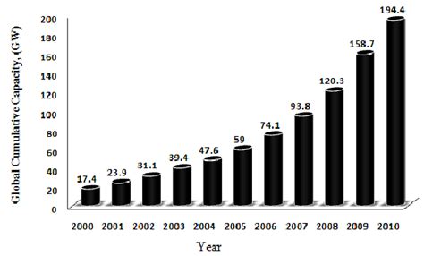 Global Wind Energy Cumulative Capacity Download Scientific Diagram