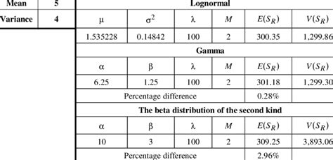Parameter And Moment Estimates Of R S With Losses From The Lognormal