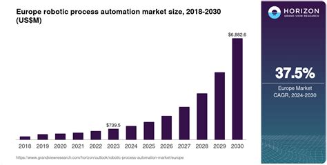 Europe Robotic Process Automation Market Size And Outlook 2030