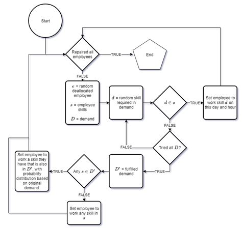 2 Metaheuristic Based Skill Allocations Download Scientific Diagram