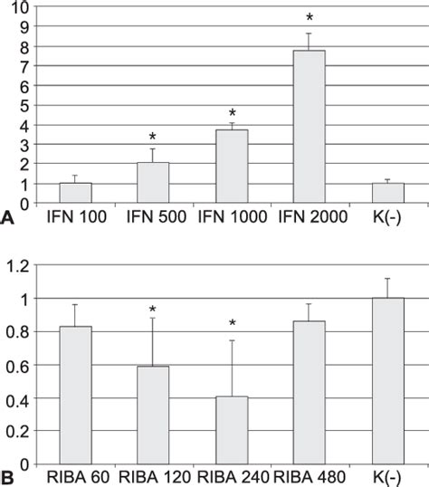 Figure 1 From Influence Of Interferon α And Ribavirin On The Transcription Of Interferon γ And
