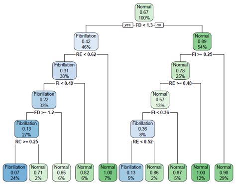 Scielo Brasil Ecg Signals Classification Using Overlapping Variables To Detect Atrial