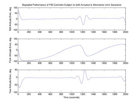 Degraded Performance Of A Pid Controller Subject To Simultaneous Input