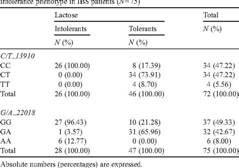 Table 1 From Lactase Persistencenon Persistence Variants Ct13910