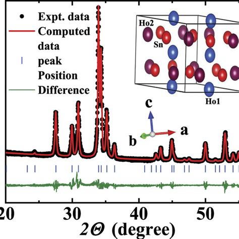 Xrd Pattern At Room Temperature With Rietveld Refinement Curve Solid