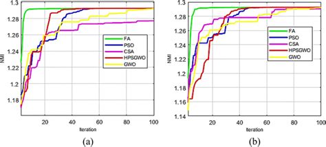 Convergence Curves For The Algorithms Used Resulting From Mono Modal