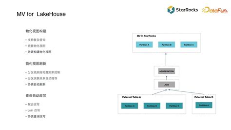 Starrocks 如何借助物化视图加速数据分析 智源社区