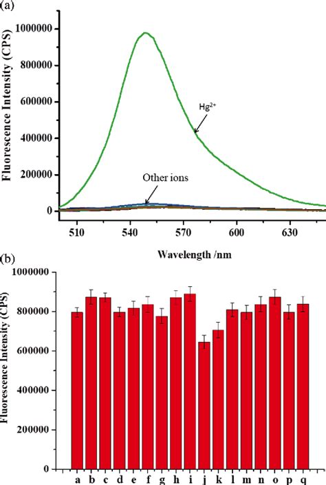 Figure 1 From A Highly Selective And Ultrasensitive Fluorescent Probe