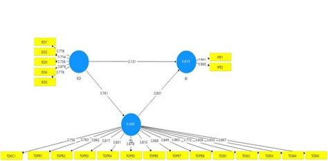 Outer Model Method To Test The Indicator Validity For Its Individual