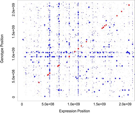 Expression Quantitative Trait Loci Mapping Identifies New Genetic Models Of Glutathione S