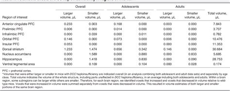 Table 1 From Disproportionate Neuroanatomical Effects Of Dcc