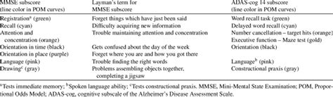 Correspondence Of Mmse And Adas Cog Subscores Download Table