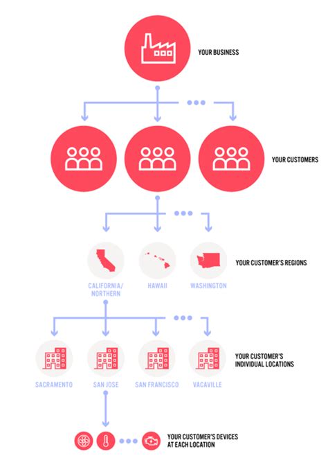 the value of a multi tenant iot platform